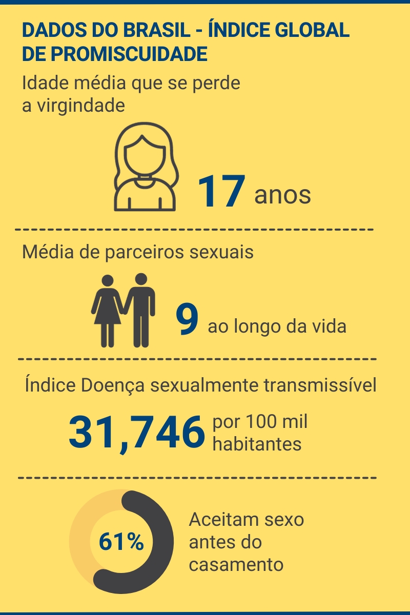 Brasil é o 2º país mais promíscuo do mundo