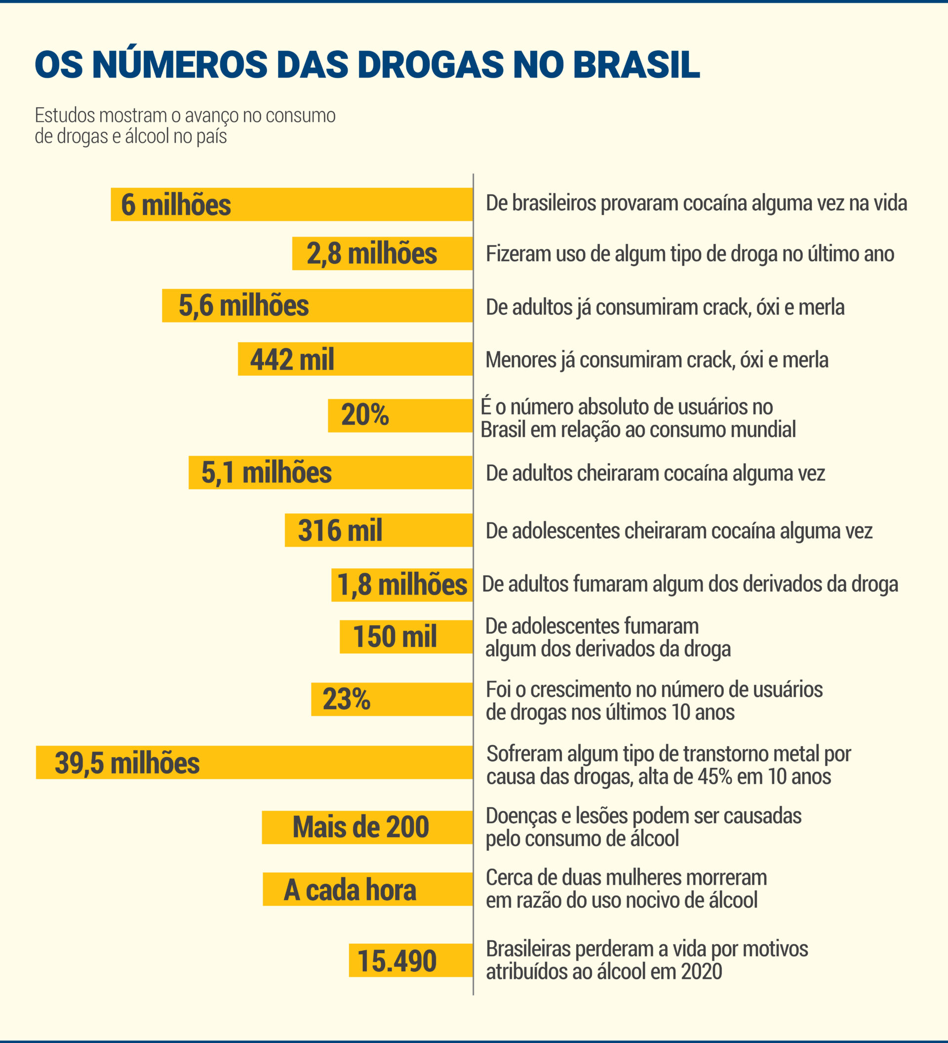 6 milhões de brasileiros já usaram drogas